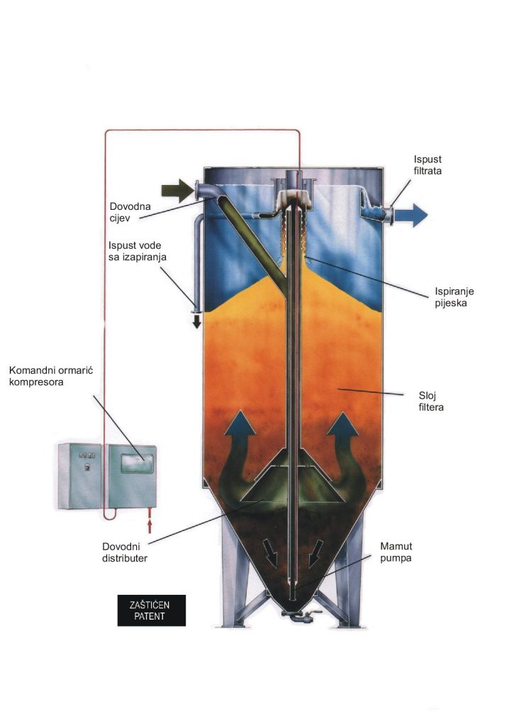 DynaSand – filter – Nordicbalkanswater